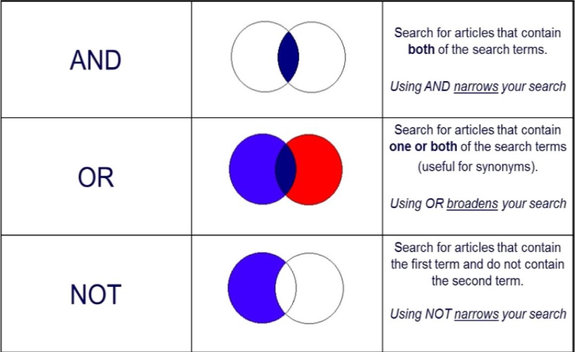 Identifying key words and smart searching